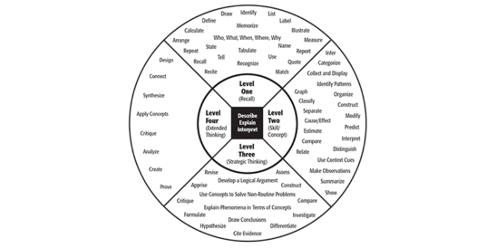 Webb's Depth of Knowledge | A Teacher's Guide - unremot.com